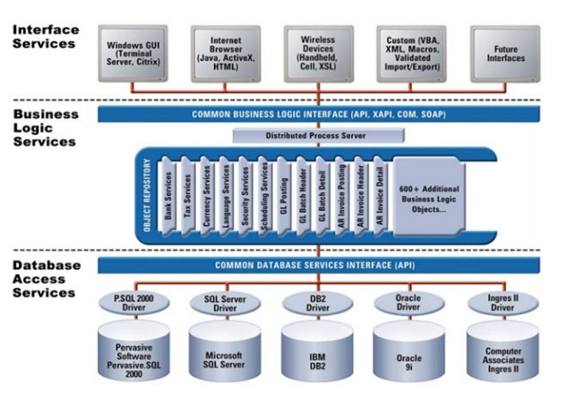 Sage 300c (formerly ACCPAC) – NTE Inc.